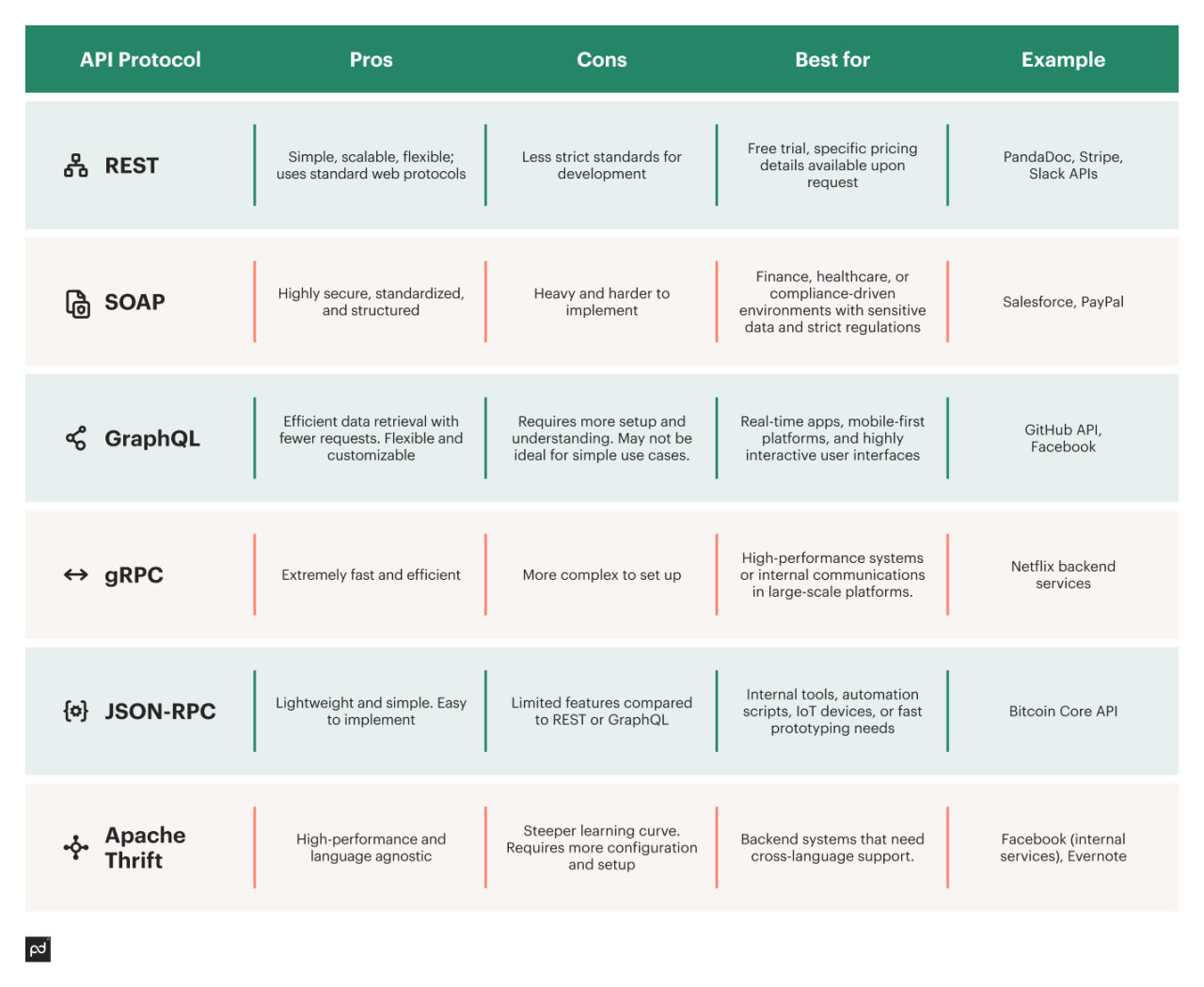Types of APIs | PandaDoc
