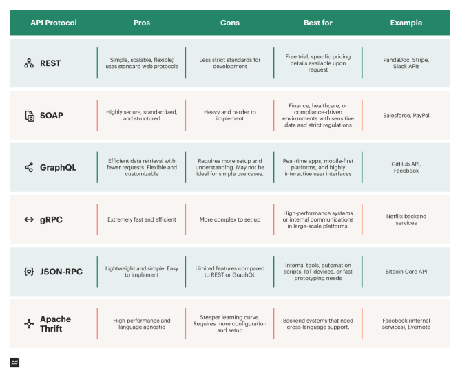 Types of APIs | PandaDoc
