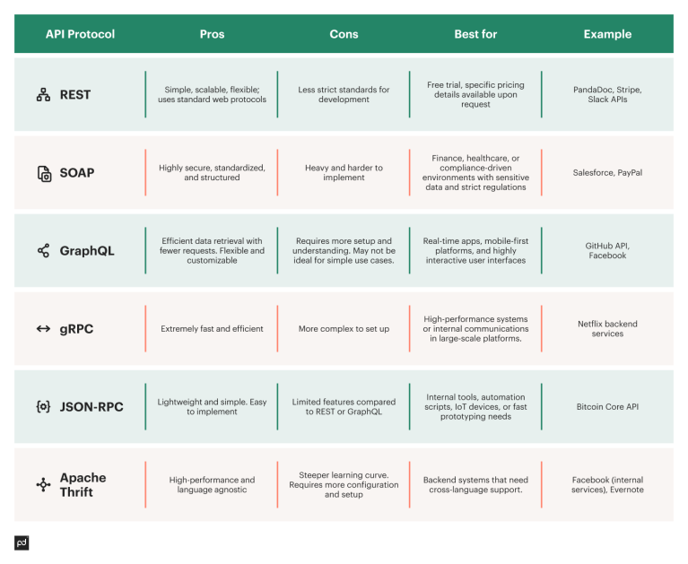 Types of APIs | PandaDoc