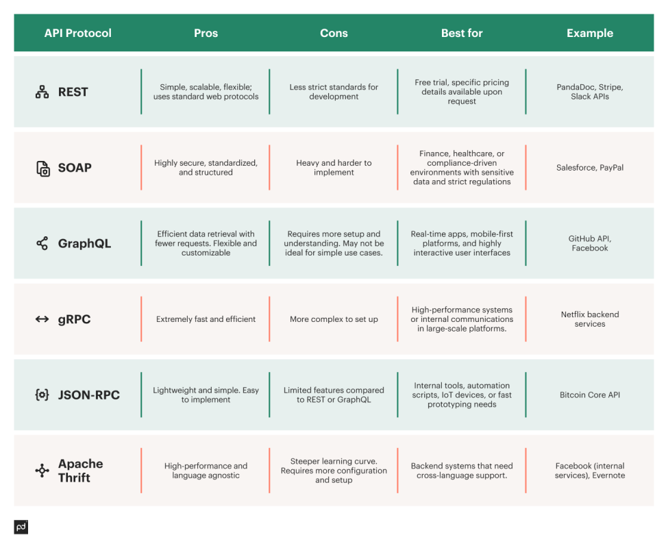 Types of APIs | PandaDoc