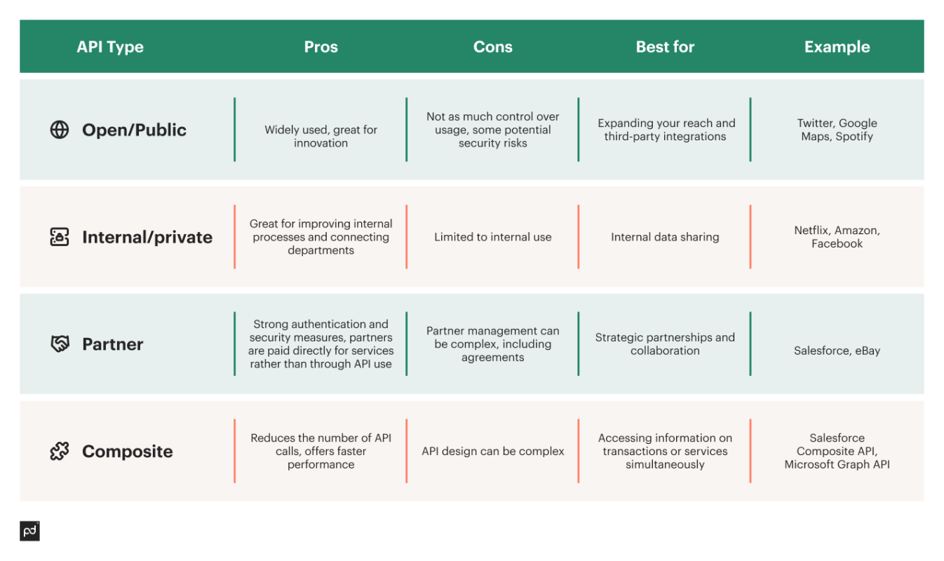 Types of APIs | PandaDoc