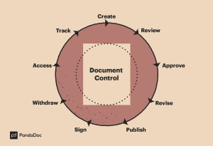 Document Control Processes and Procedure - PandaDoc