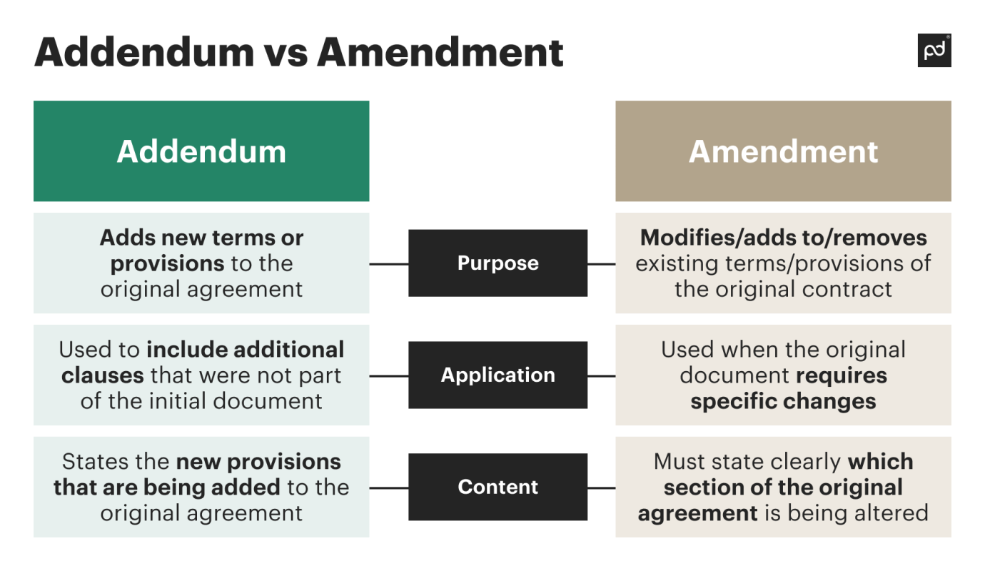 The Do’s and Don’ts of Lease Amendments | PandaDoc