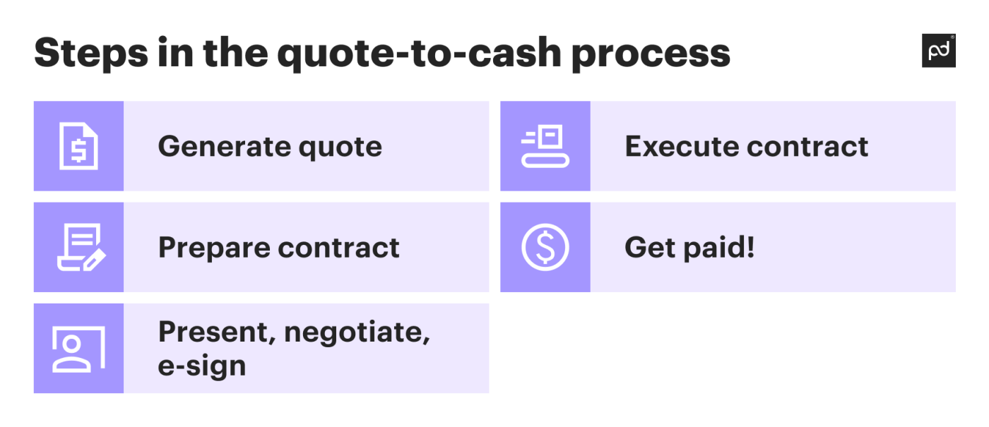 What is Quote-to-Cash and Why is It Critical to Sales ops Success?