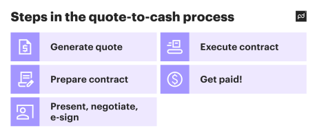 What is Quote-to-Cash and Why is It Critical to Sales ops Success?