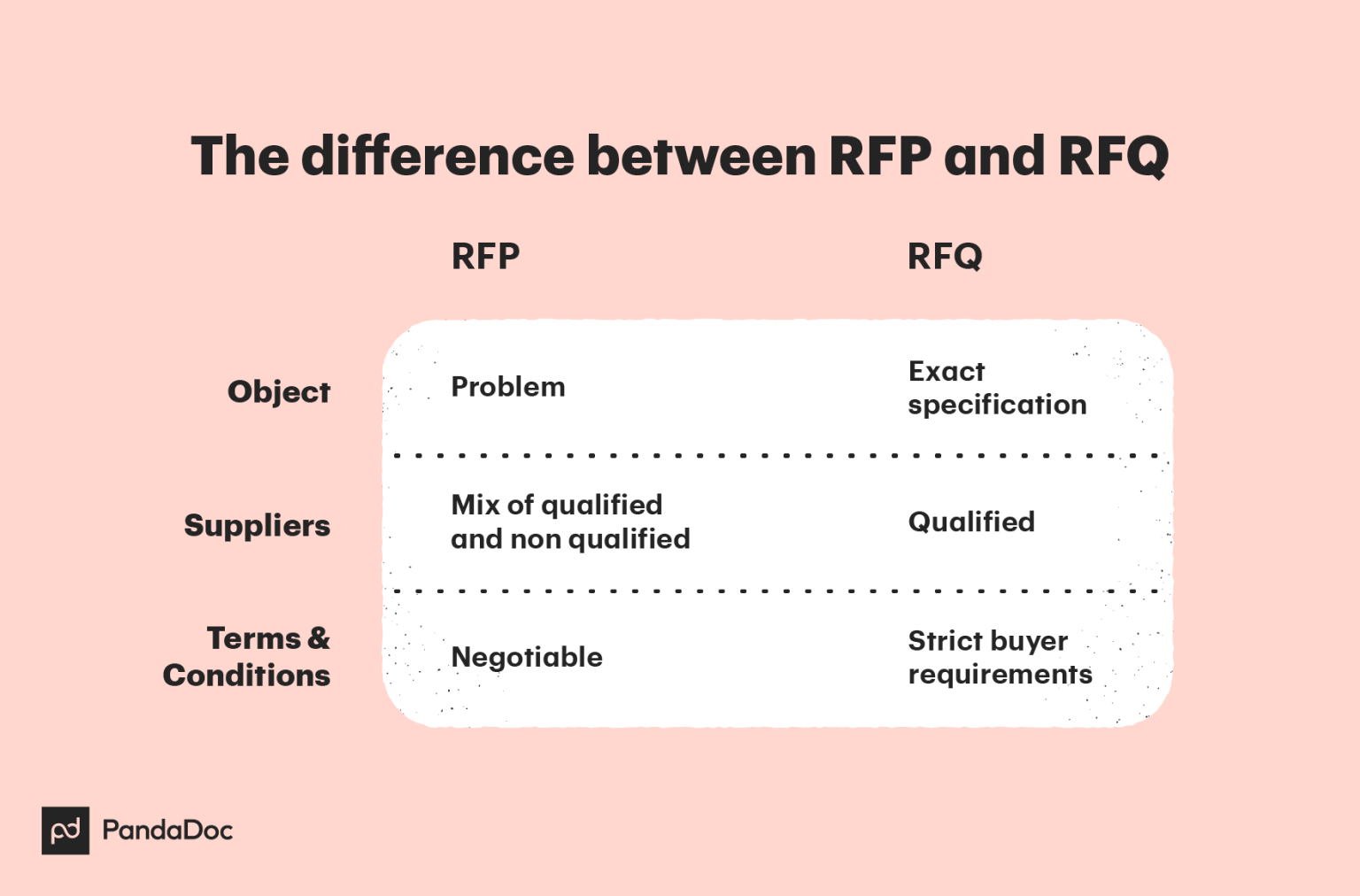 Request For Proposal vs Request For Quote, Difference Between RFP & RFQ - PandaDoc