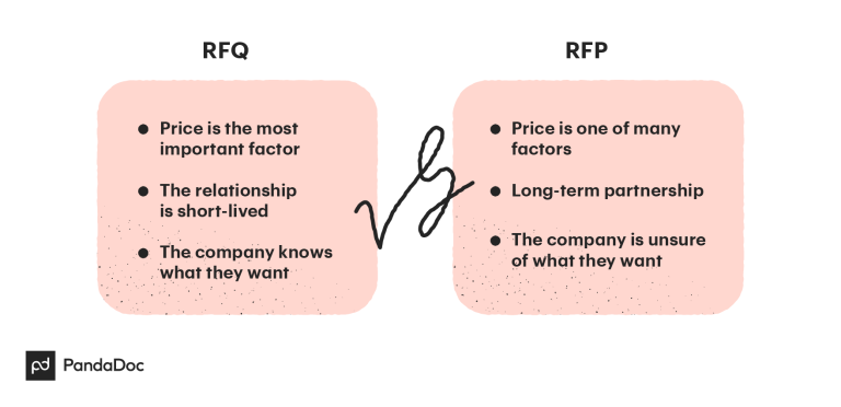 Request For Proposal vs Request For Quote, Difference Between RFP & RFQ - PandaDoc