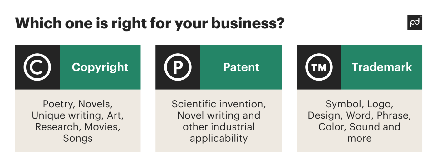 Trademark, Patent and Copyright Differences and Key Uses