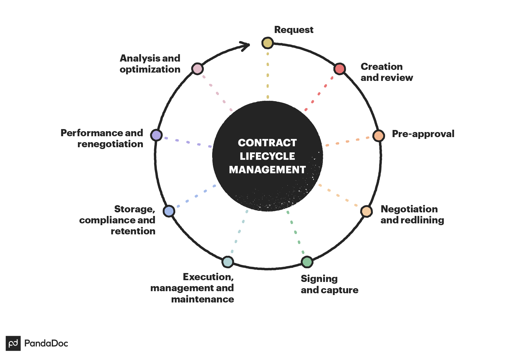 What is Contract Management: The Fundamentals to Run Your Business ...