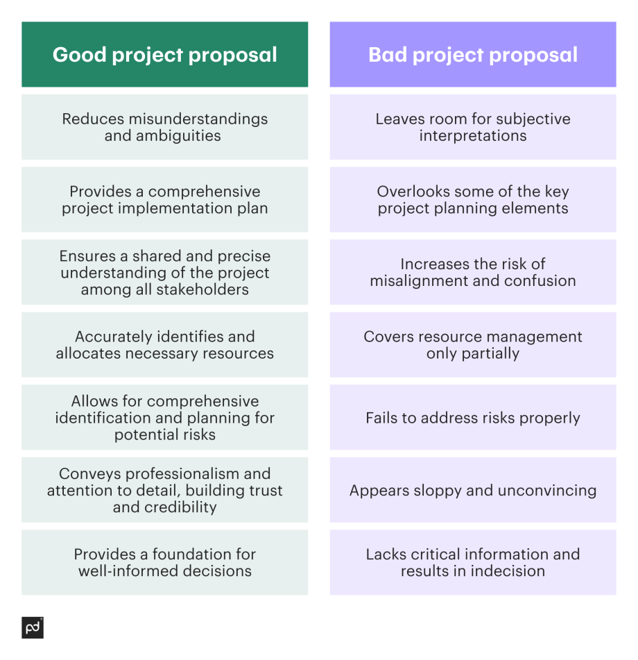 How to write a project proposal | PandaDoc