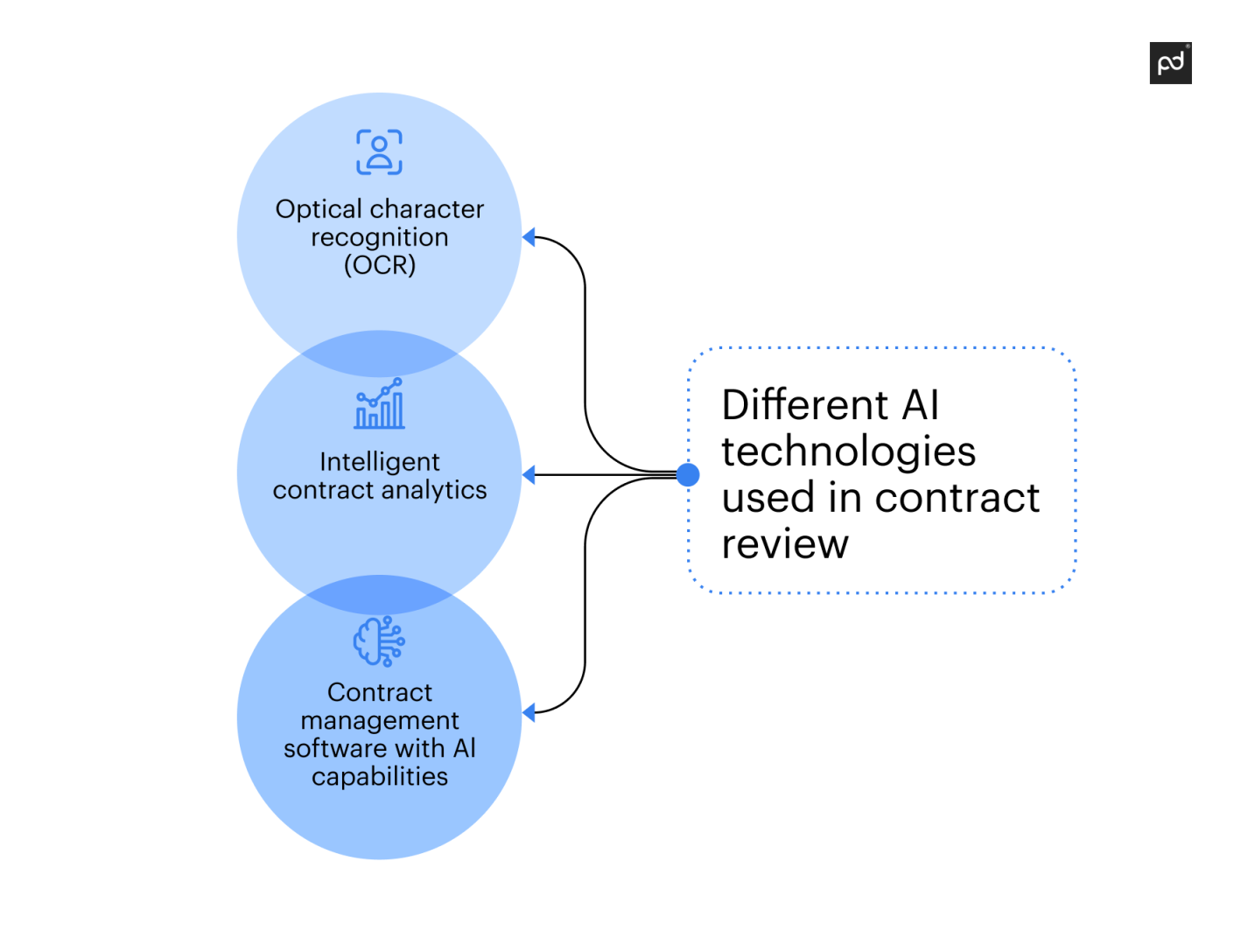 How AI is Transforming Contract Management