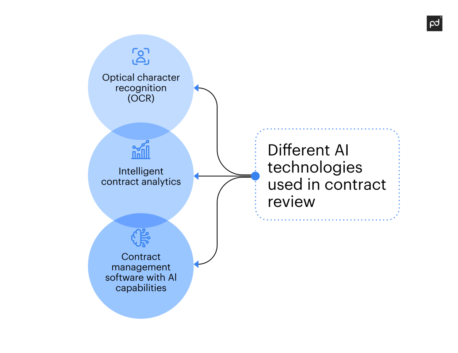 How AI is Transforming Contract Management