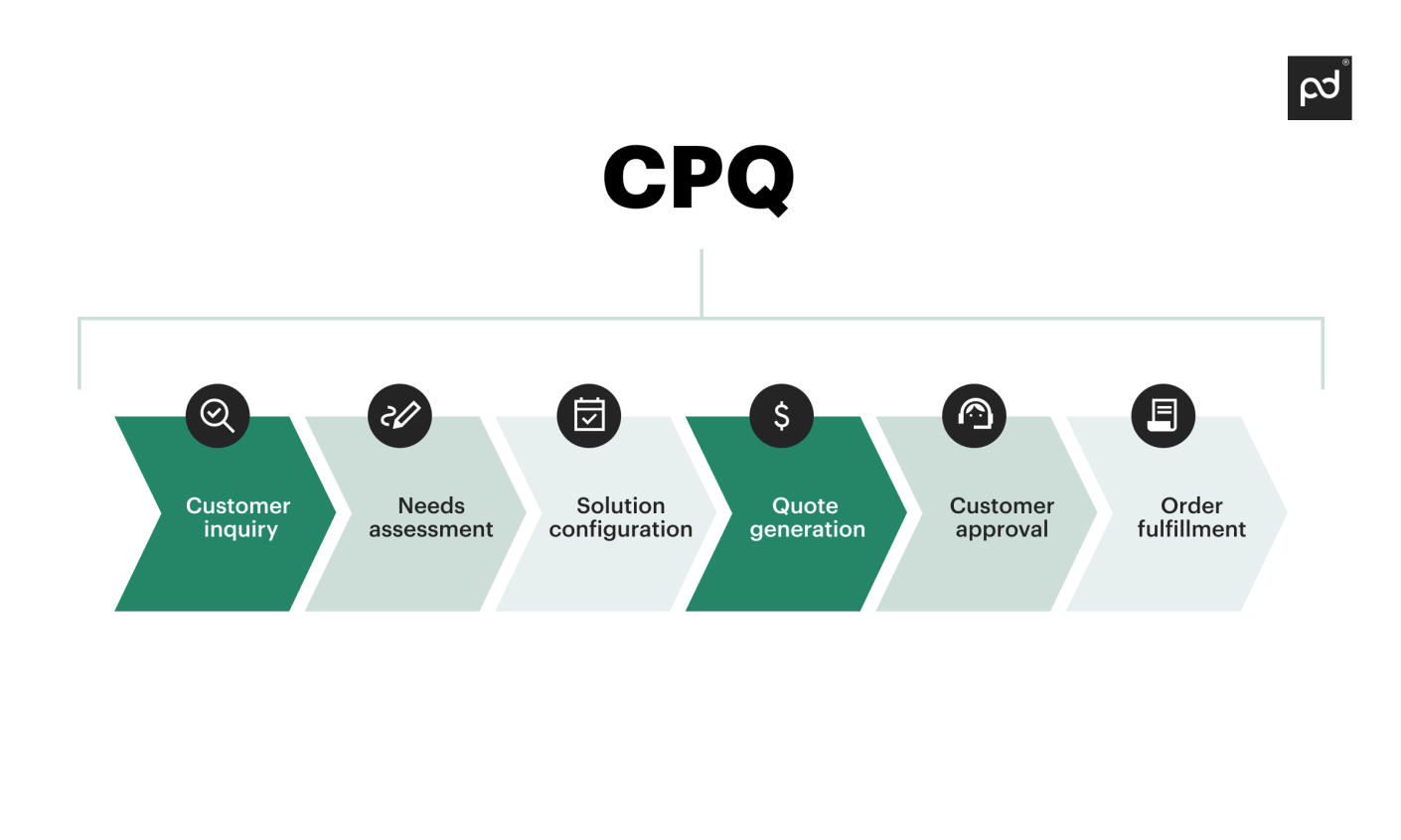 Why Finance Services Need CPQ Software - PandaDoc