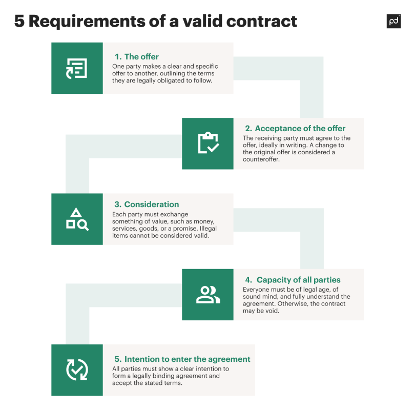 What makes a contract valid | PandaDoc