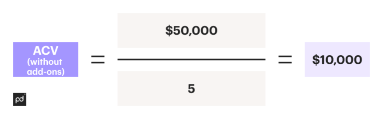 What is ACV in Sales? | PandaDoc