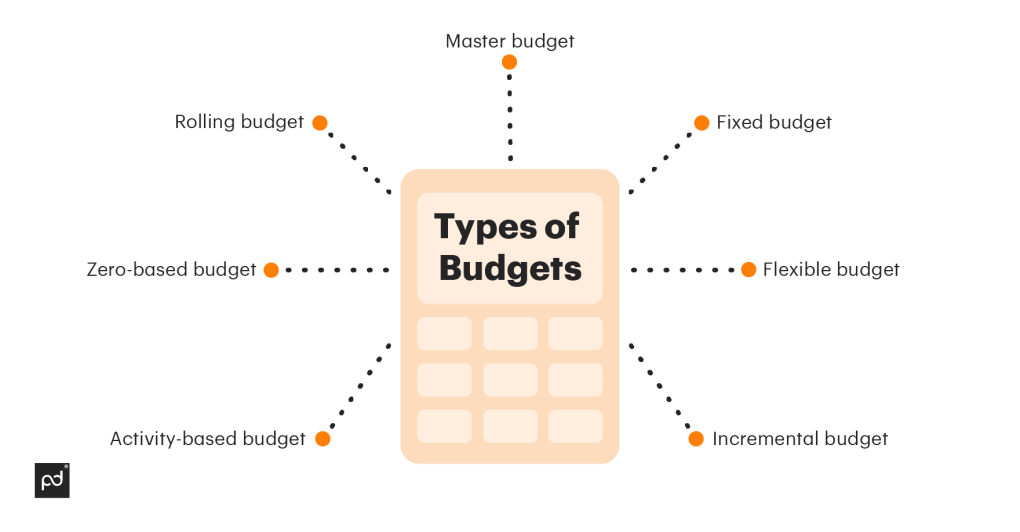 How to Create a Project Budget Proposal, Budgetary Requirements in ...
