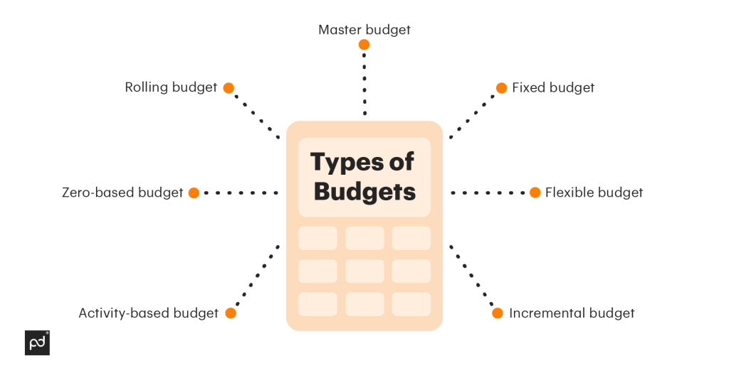 How To Create A Project Budget Proposal Budgetary Requirements In