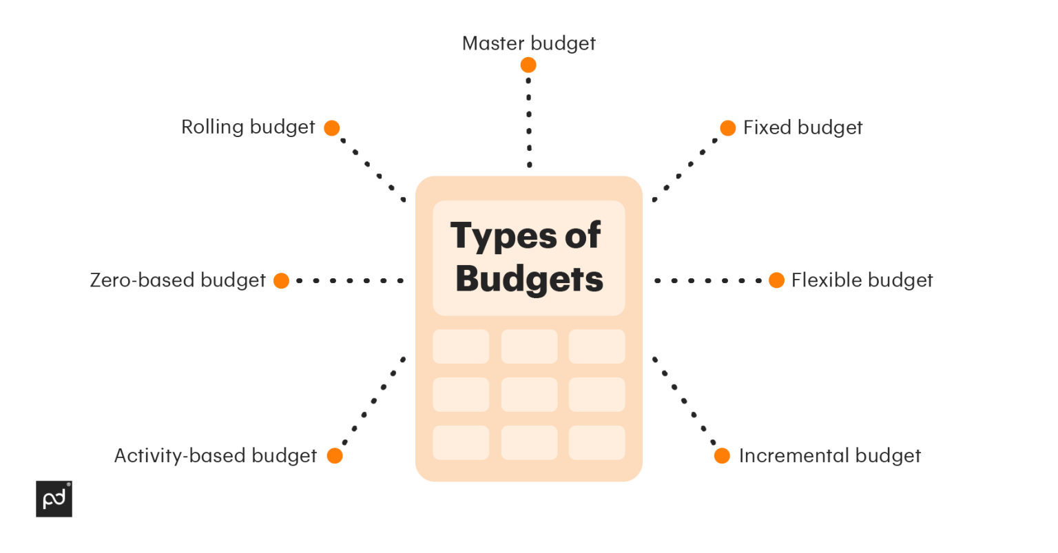 How to Create a Project Budget Proposal, Budgetary Requirements in ...