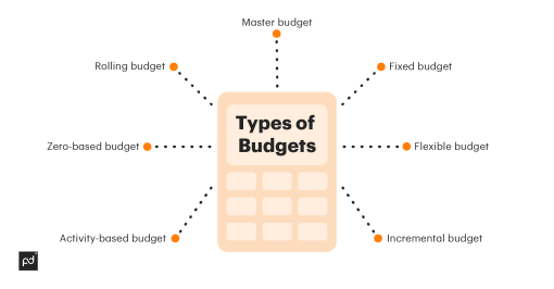 How to Create a Project Budget Proposal, Budgetary Requirements in ...