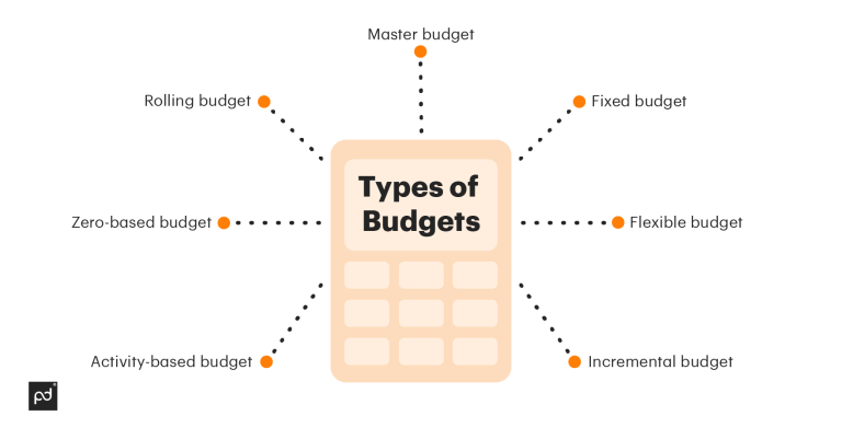 How to Create a Project Budget Proposal, Budgetary Requirements in ...