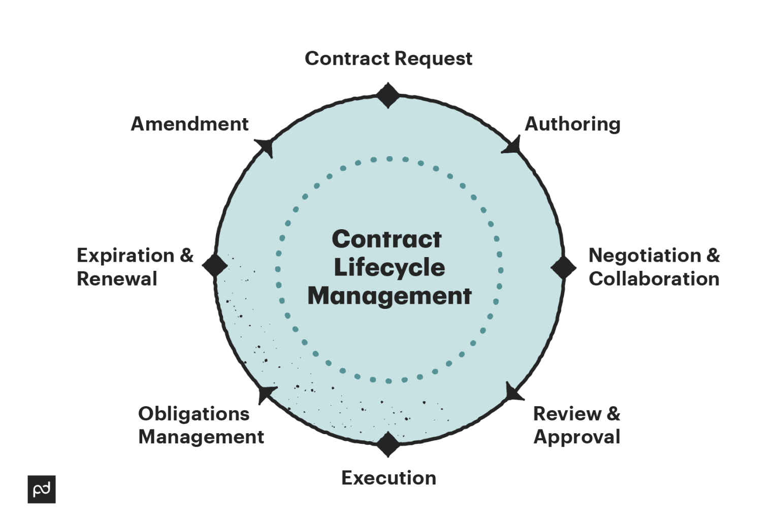 Contract Lifecycle Management (CLM): Definition, Requirements, Process ...
