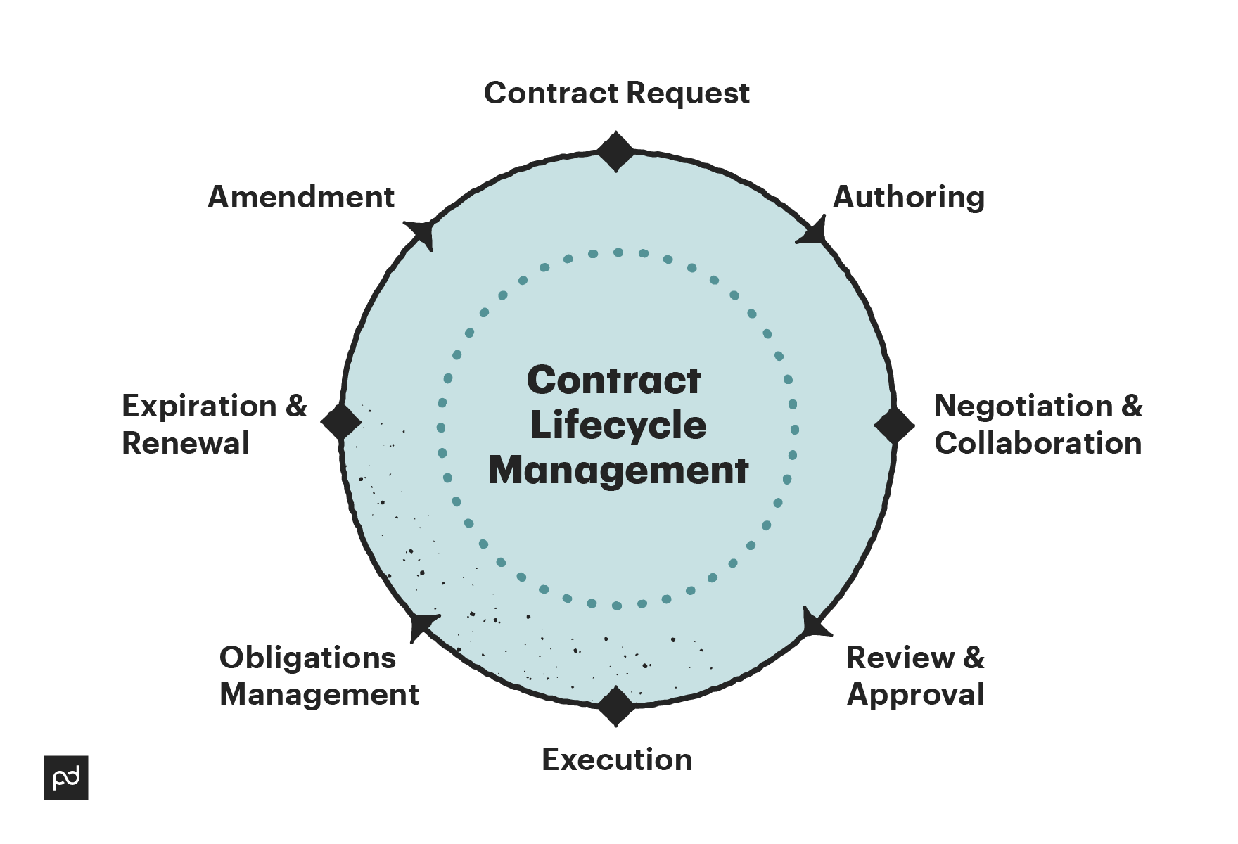 What is contract lifecycle management software? | PandaDoc