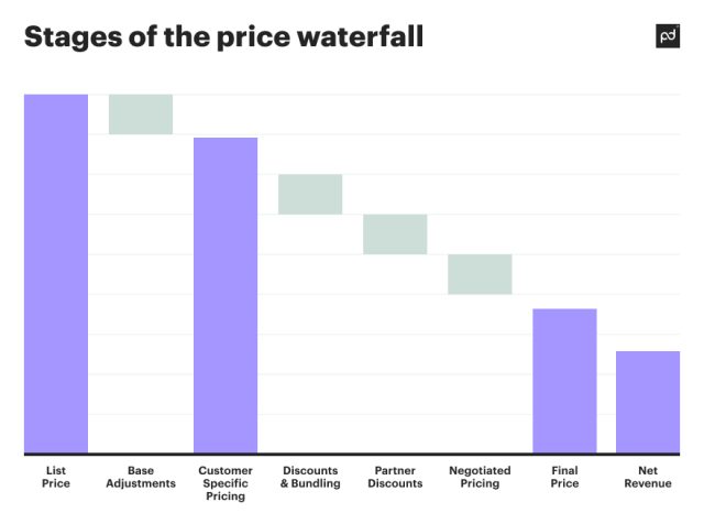 CPQ Price waterfall | PandaDoc