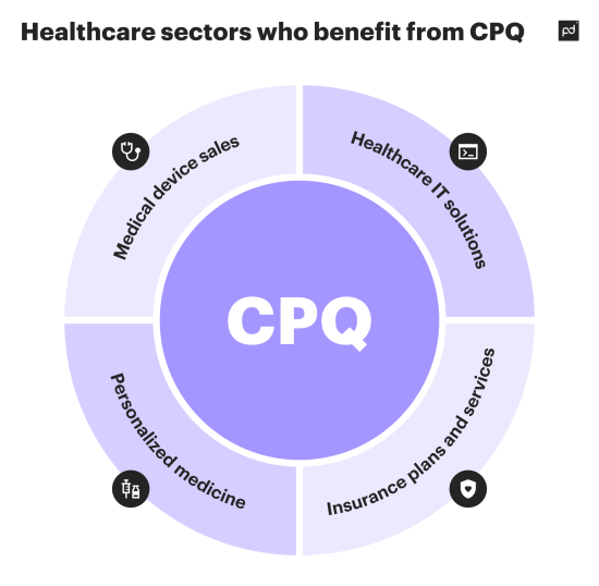 Why Healthcare Companies Need CPQ Software - PandaDoc