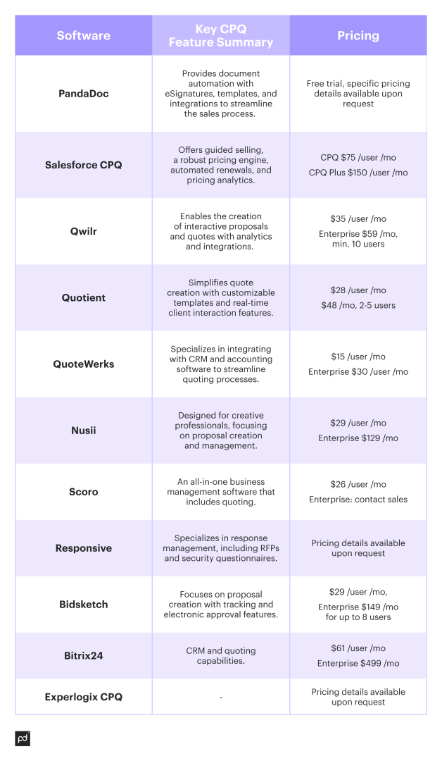10 Best Quoting Software Tools and Solutions in 2025 - PandaDoc