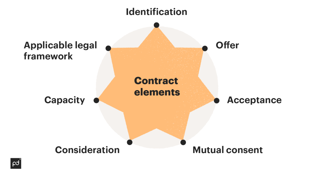 How To Create A Contract Steps Best Practices