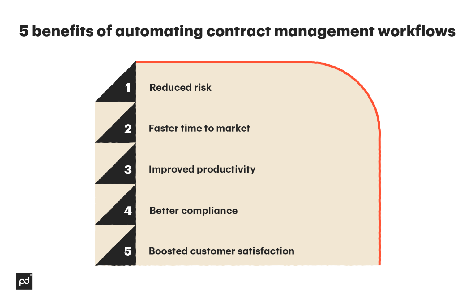 Contract Workflow Management and Automation Process - PandaDoc