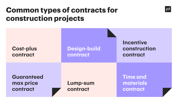 How to Use Contract Management Software to Manage Construction Contracts
