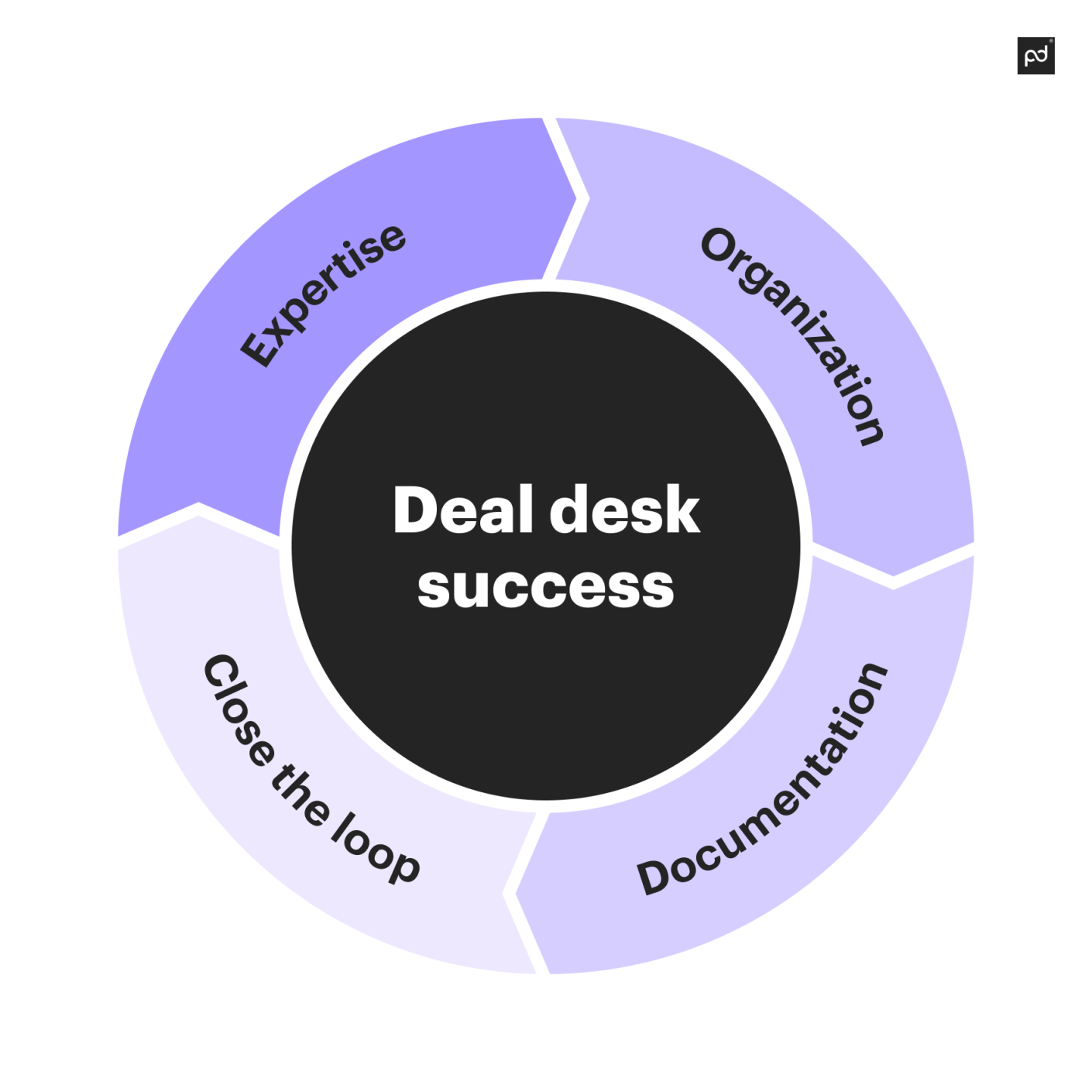Don't Miss Out: Boost Efficiency with Deal Desk Software Today