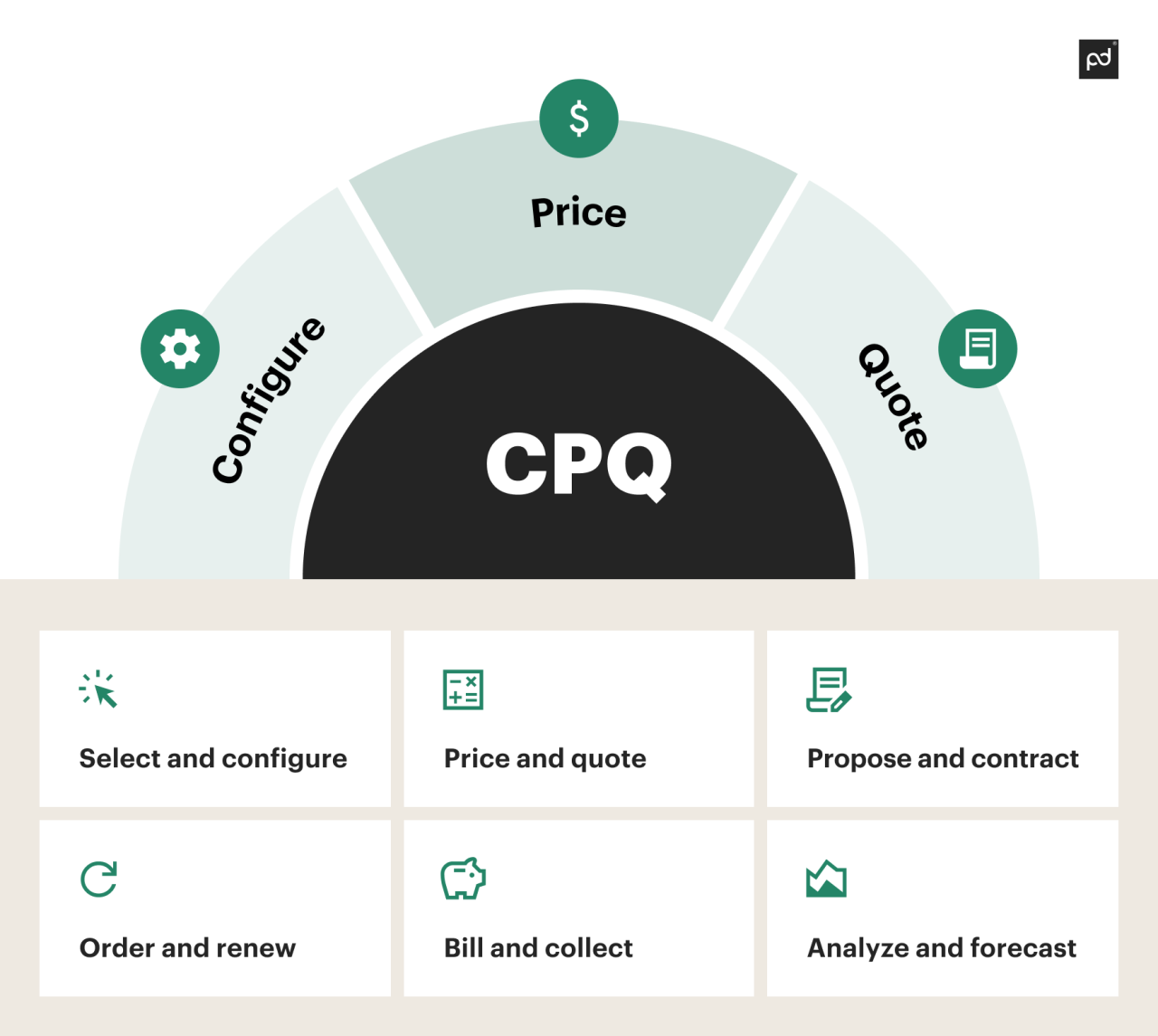 Fitting CPQ into Your Sales Org Architecture for Better Results