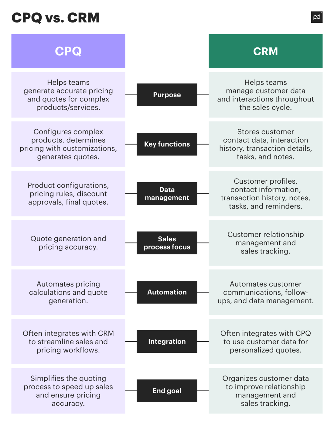 CRM and CPQ: What's the difference? | PandaDoc