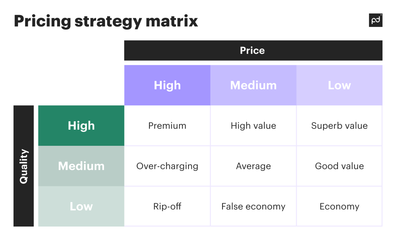 Pricing strategy: types, examples, and how to choose the right one