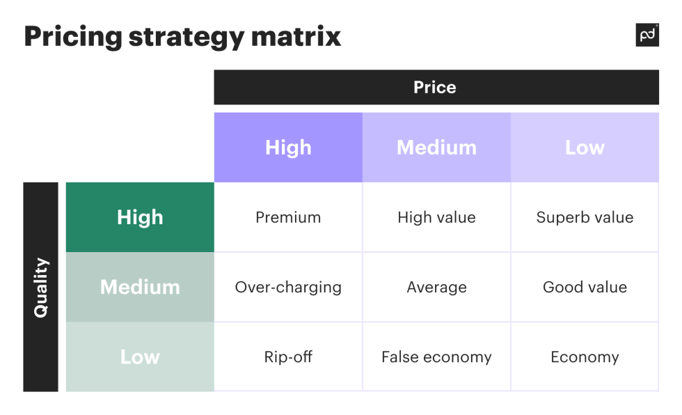 Pricing strategy: types, examples, and how to choose the right one