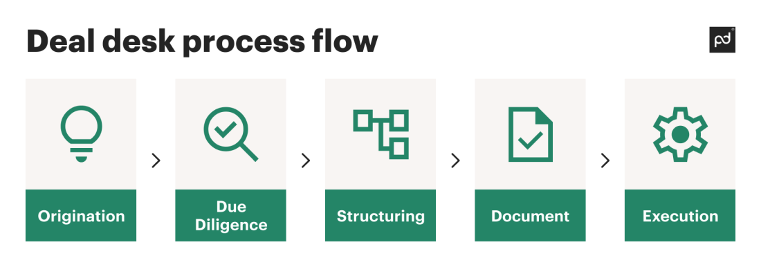 How to Maximize Your Deal Desk Process Flow