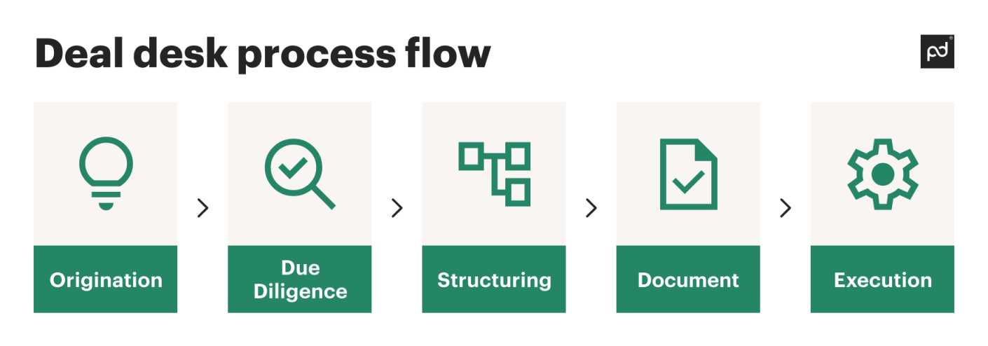 How to Maximize Your Deal Desk Process Flow