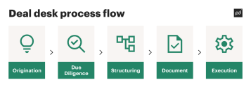 How to Maximize Your Deal Desk Process Flow