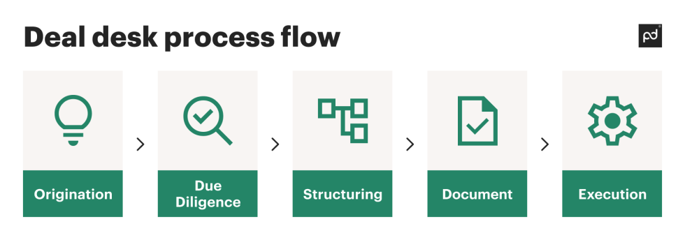 How to Maximize Your Deal Desk Process Flow