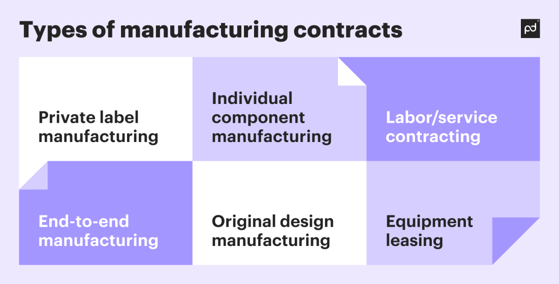 Everything You Need to Know About Manufacturing Contracts
