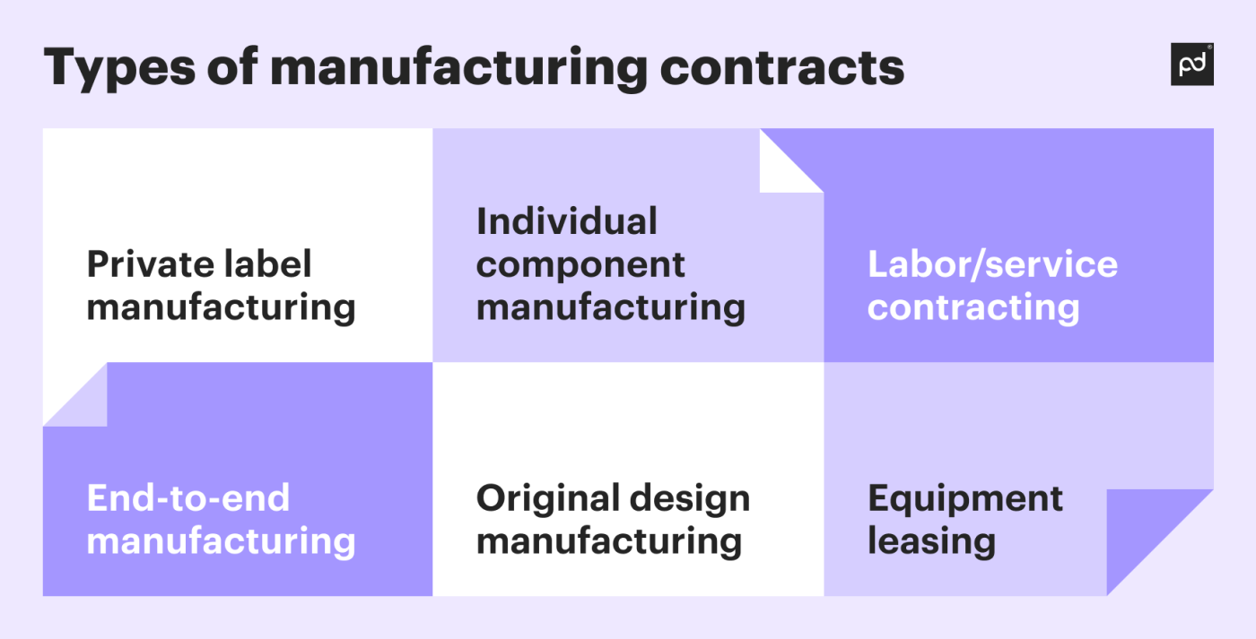 Everything You Need to Know About Manufacturing Contracts