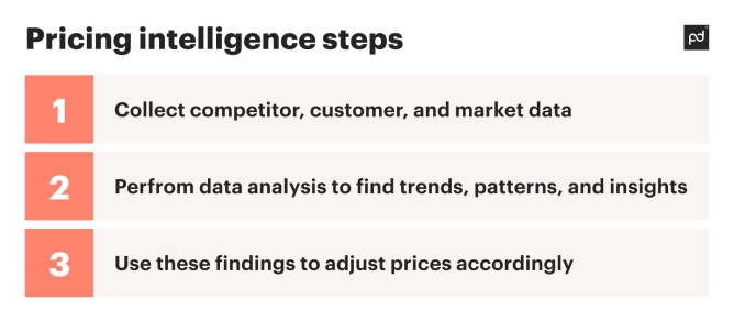 Pricing Intelligence: Data-Driven Insights for Smarter Pricing Strategies