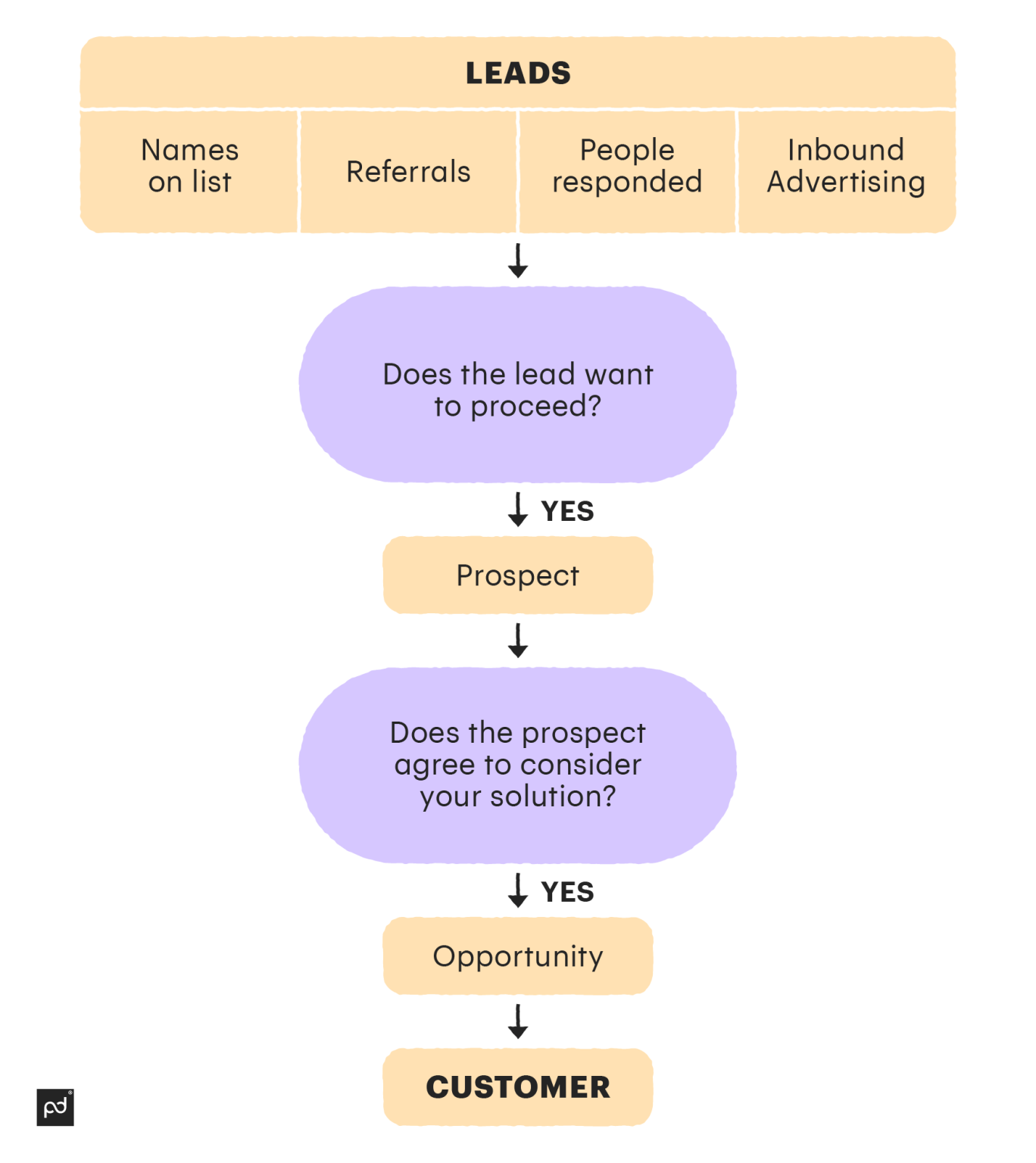 B2B Sales Prospecting Process and Techniques - PandaDoc