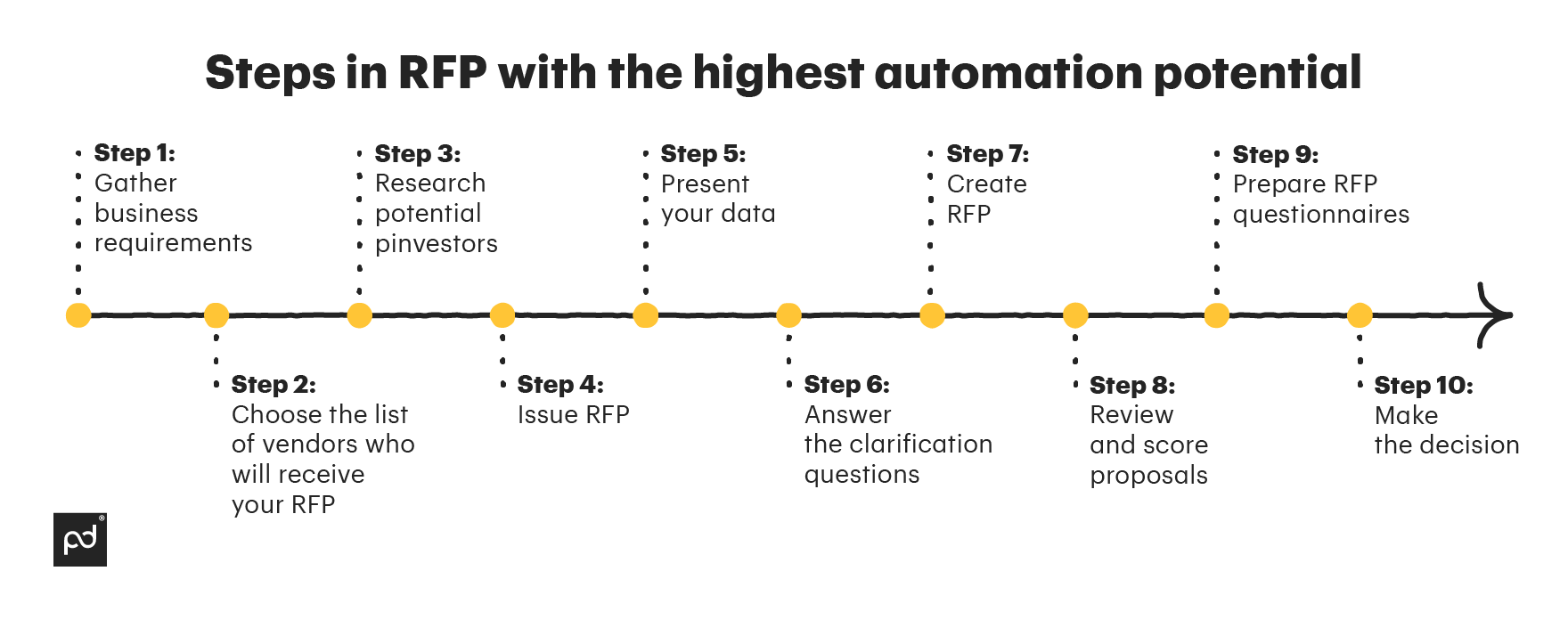 RFP Automation: What is It, Process, Implementation & How to Avoid ...