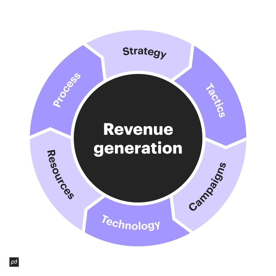Revenue Generation and 5+ Strategies to Implement | PandaDoc