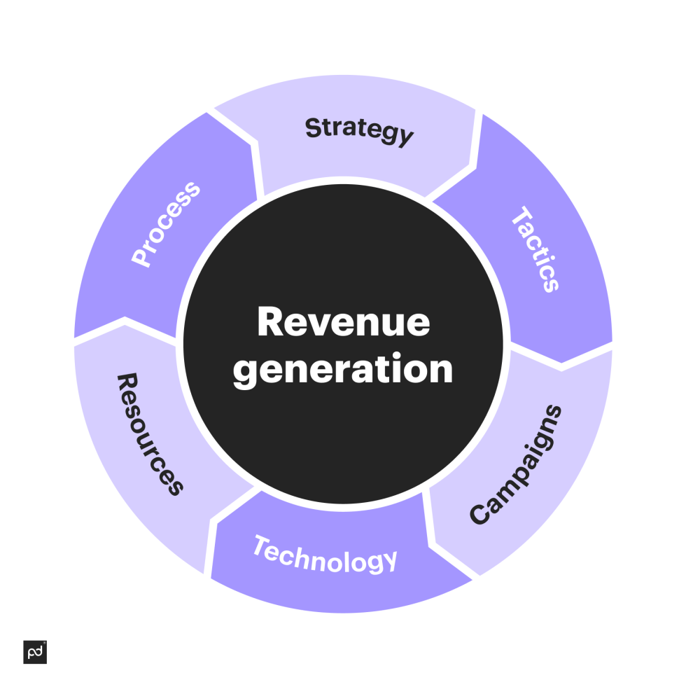 Revenue Generation and 5+ Strategies to Implement | PandaDoc