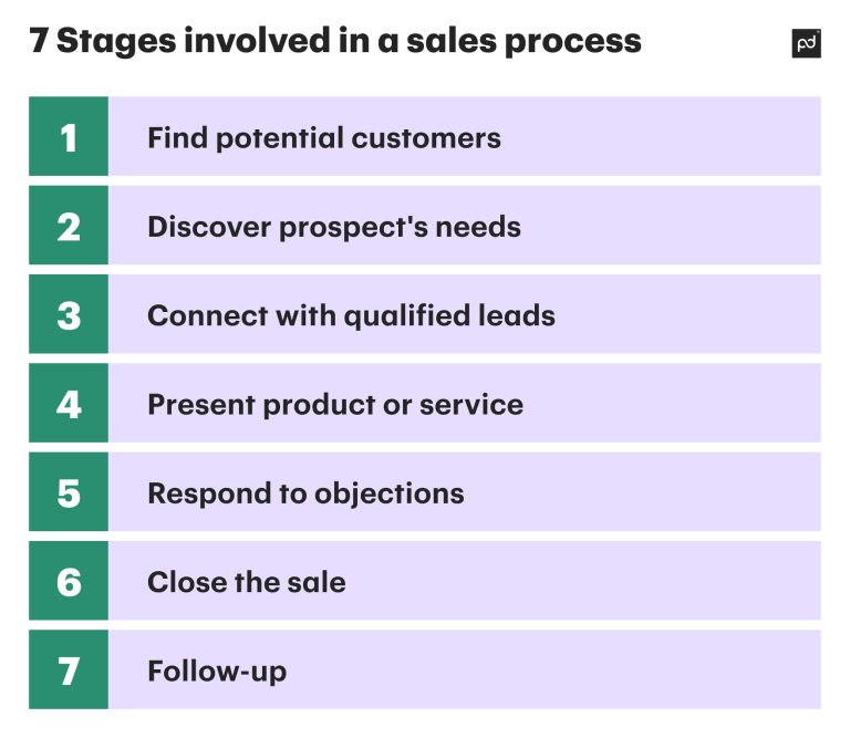 Sales Workflow Process: Definition, Stages, Best Practices - PandaDoc