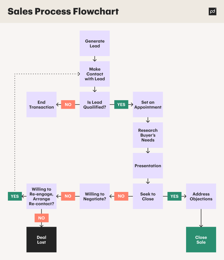 Sales Workflow Process Definition Stages Best Practices Pandadoc